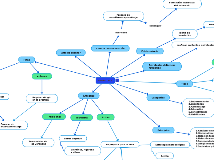 DIDÁCTICA - Mind Map